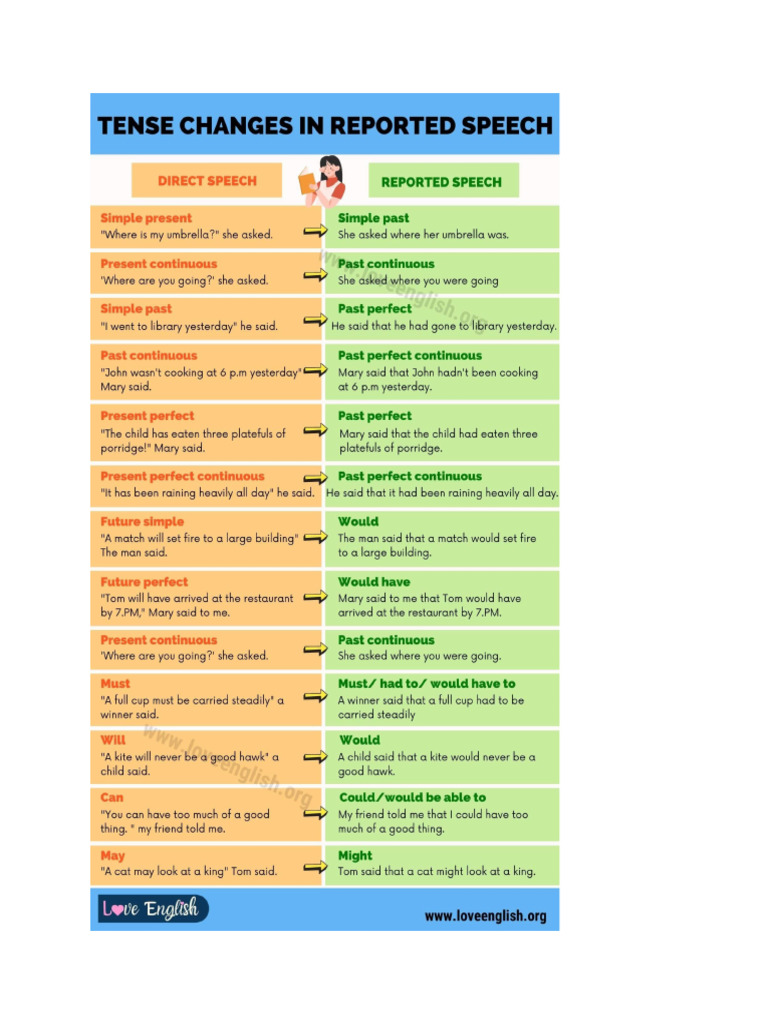 Reported Speech | PDF