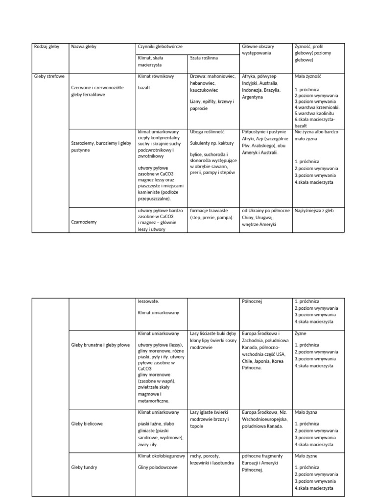 Gleby | PDF