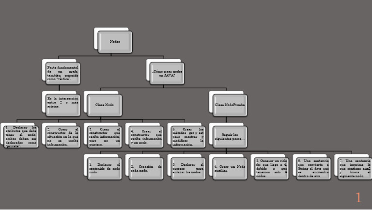 Nodo, Creación de Nodos en JAVA | PDF