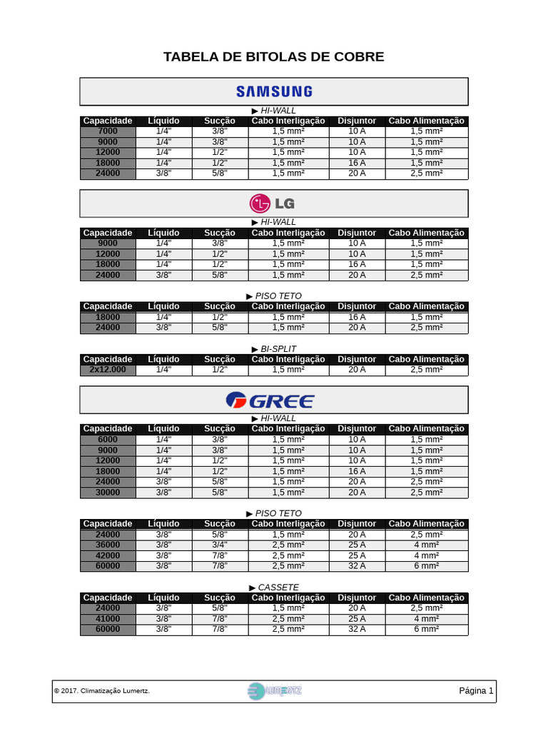 Tabela Bitolas Cabos e Disjuntores1 | PDF