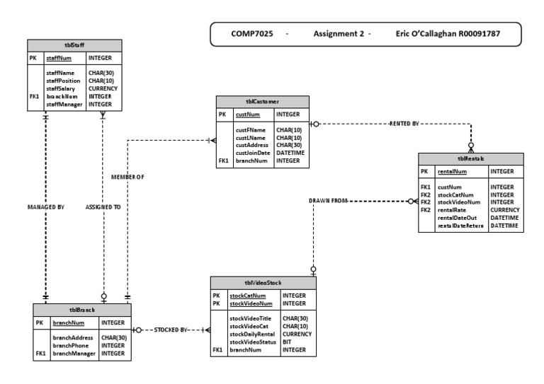 Database Schema for Video Rental System | PDF