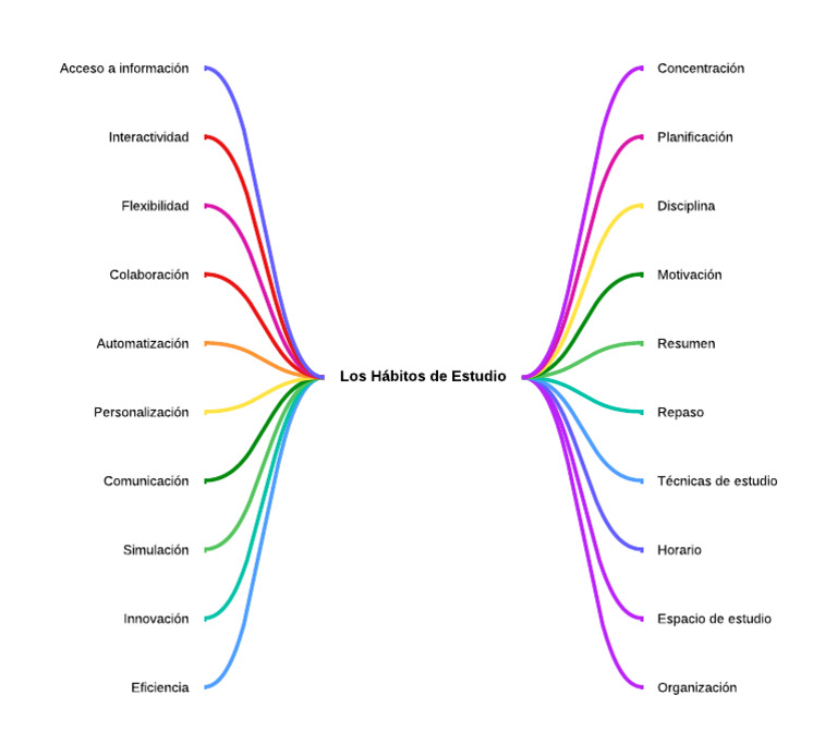 Mapa Mental (2) | PDF