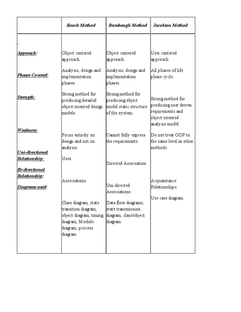 Overview of Booch, Rumbaugh, and Jacobson Methods | PDF | Object ...