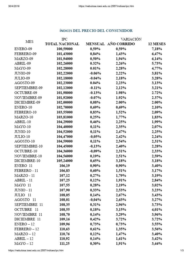 Tabla Historico Ipc 2009 A 2019 | PDF