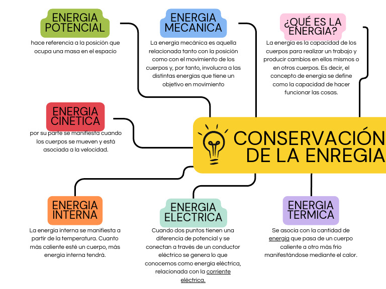 Mapa Conceptual de La Conservación de La Energía | PDF