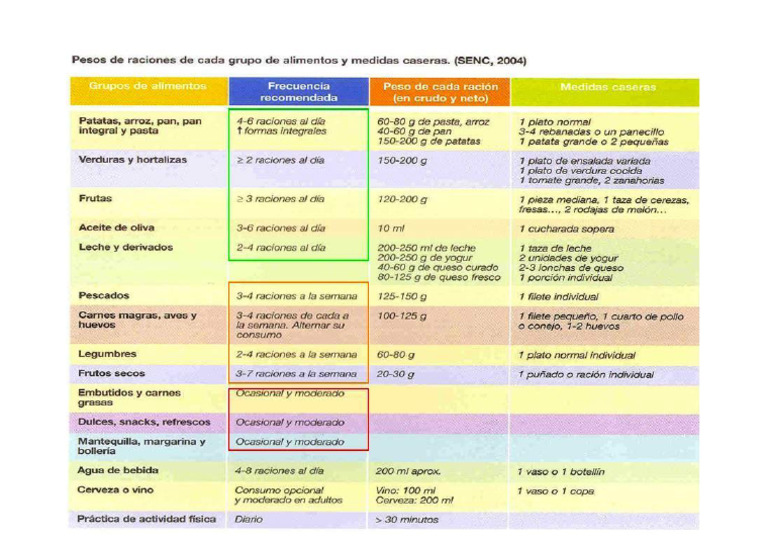 Pesos de Raciones Por Cada Grupo de Alimentos | PDF