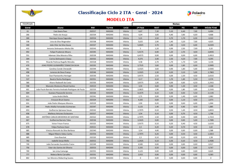 Classificacao Geral Ita Ciclo 2 | PDF