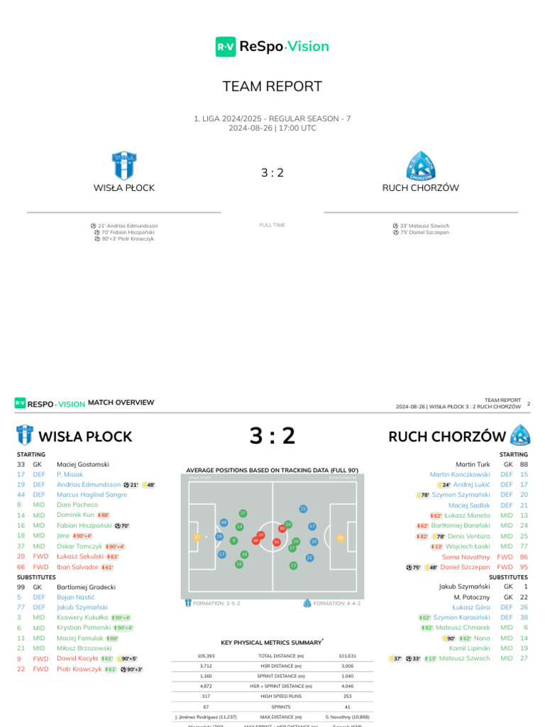 Wisla Plock-Ruch Chorzow-Team Report | PDF | Association Football Players