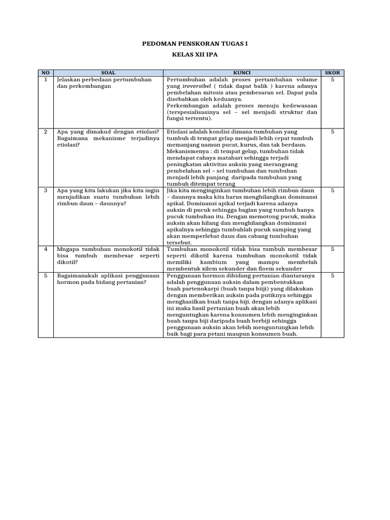 Pedoman Penskoran Tugas Xii | PDF