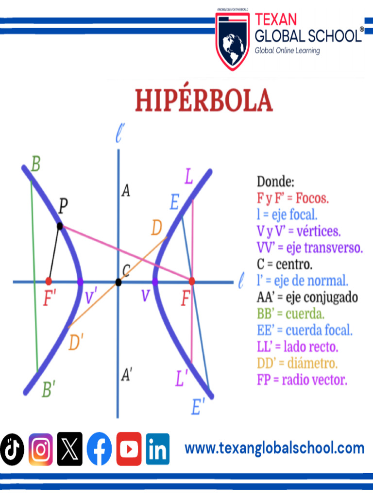 Formulario Ecuacion Hiperbola | PDF