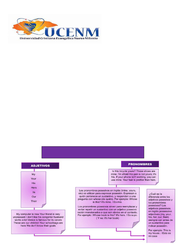 Tarea Mapa Mental Sobre Possessives | PDF
