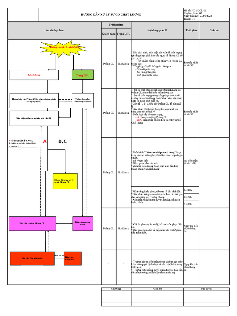 HD-SCCL-01 Xử Lý Sự Cố Chất Lượng | PDF