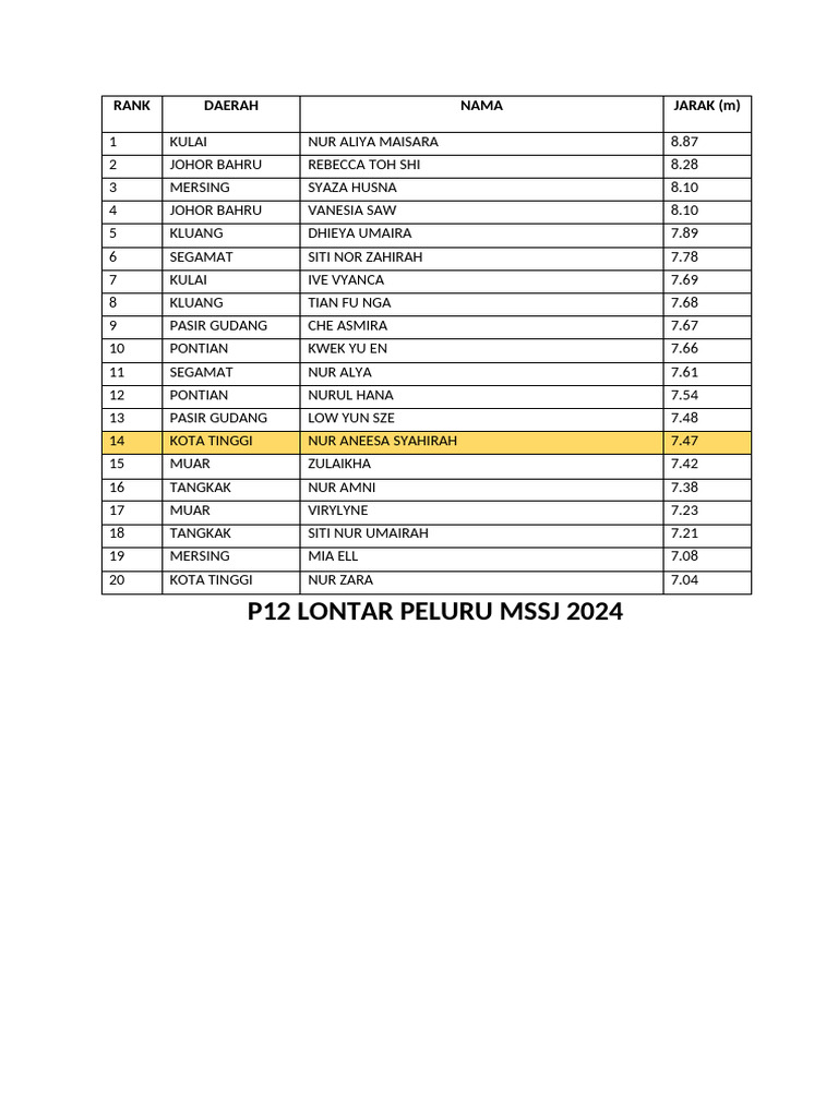 Statistik Lontar Peluru J | PDF