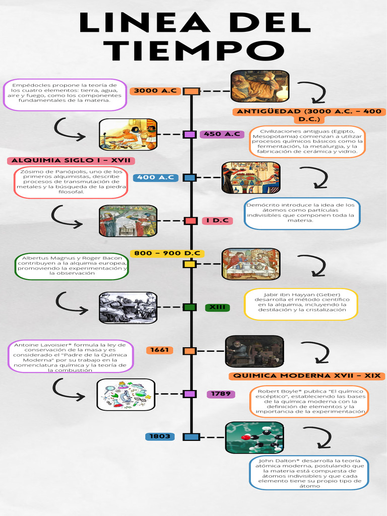Infografia Línea del Tiempo Historia Timeline Doodle Multicolor | PDF