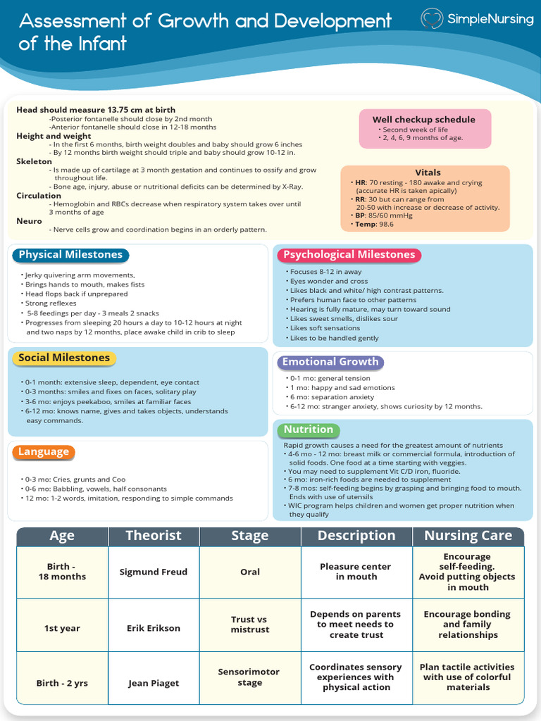 Infant - Assessment of Growth & Development | PDF