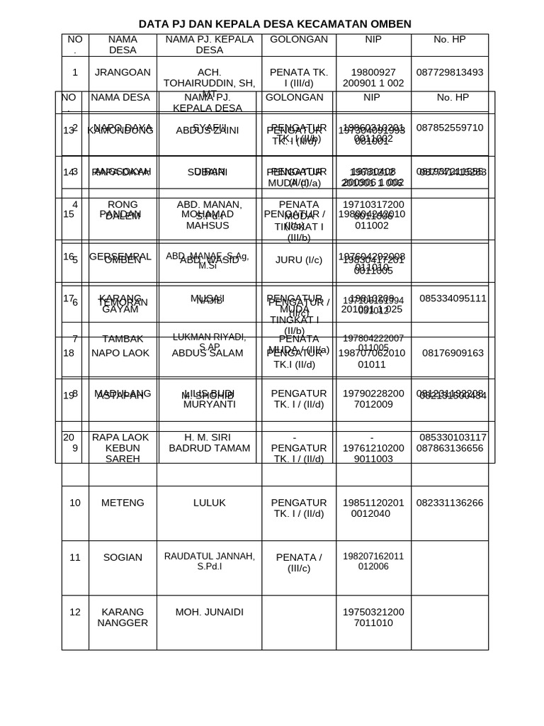 New Nama PJ Dan Kades 20 Desa Kecamatan Omben Baru | PDF