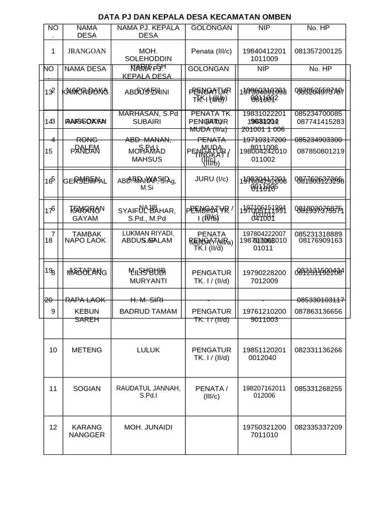 New Nama PJ Dan Kades 20 Desa Kecamatan Omben Baru | PDF