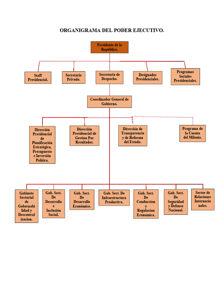 Organigrama Del Poder Ejecutivo | PDF