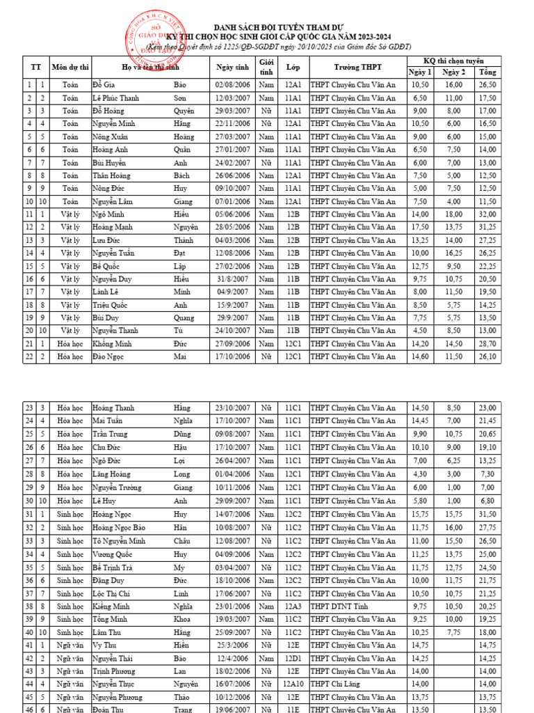 1225 - DS Doi Tuyen HSG QG Nam 2023-2024 | PDF