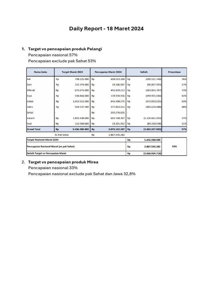 Daily Report 18 Maret 2024 | PDF Daily Report 18 Maret 2024 | PDF