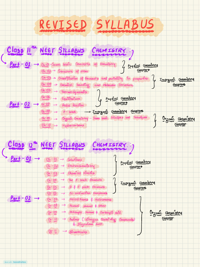 Chemistry Class 11&12 NEET Revised Syllabus | PDF