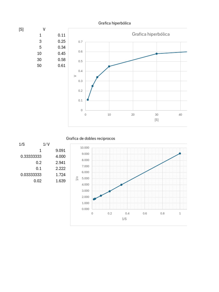 Graficas de KM y Vmax | PDF