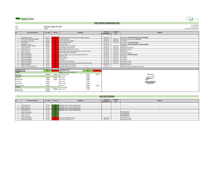Laporan Unit Breakdown 05 October 2024 Shift I | PDF