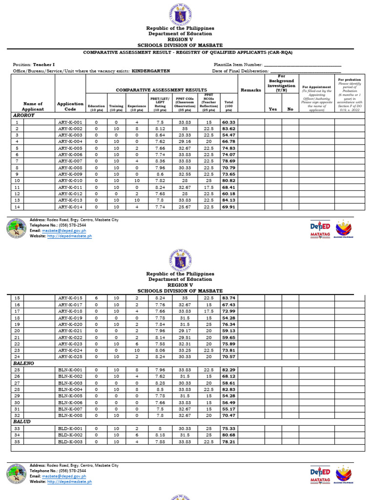 Sdo Masbate Car-Rqa 2023 2024 | PDF