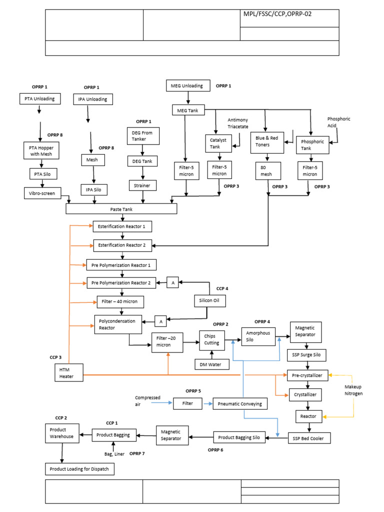 CCP-OPRP Flow Diagram | PDF