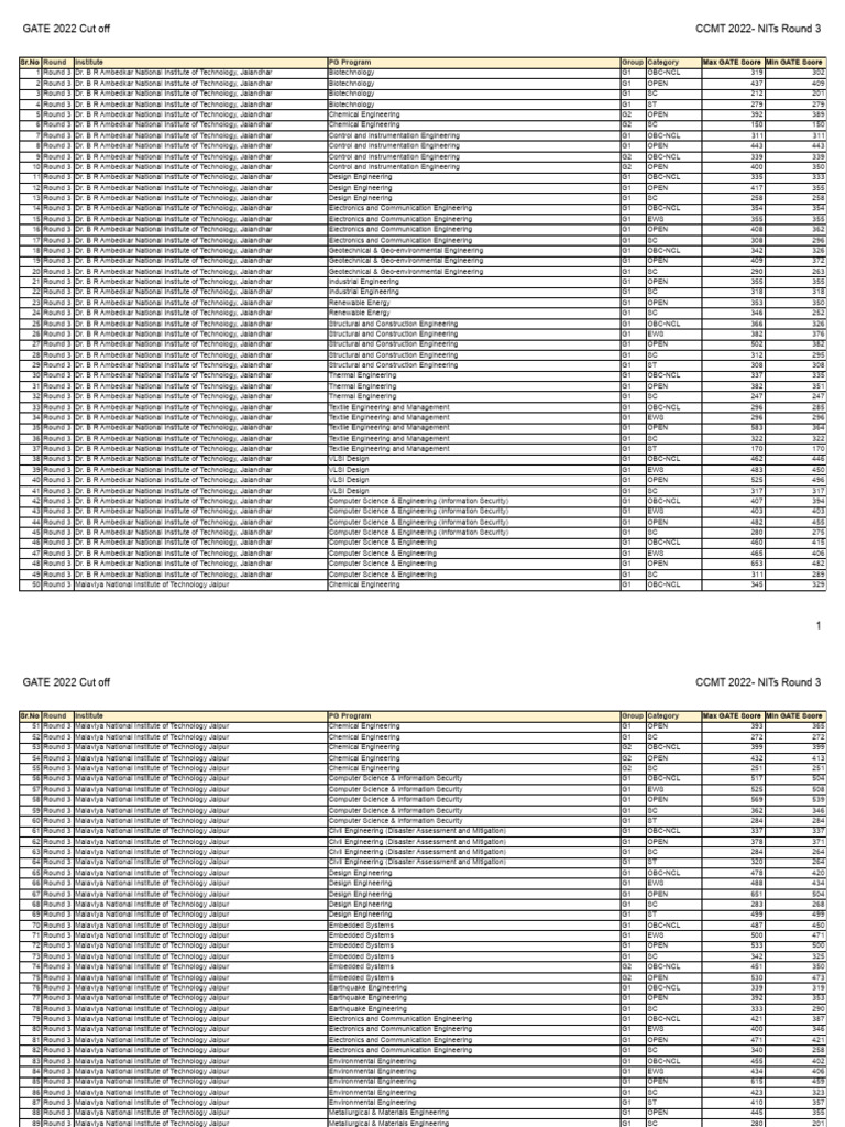 Gate 2022 Cut Off CCMT 2022 - Nits Round 3 | PDF