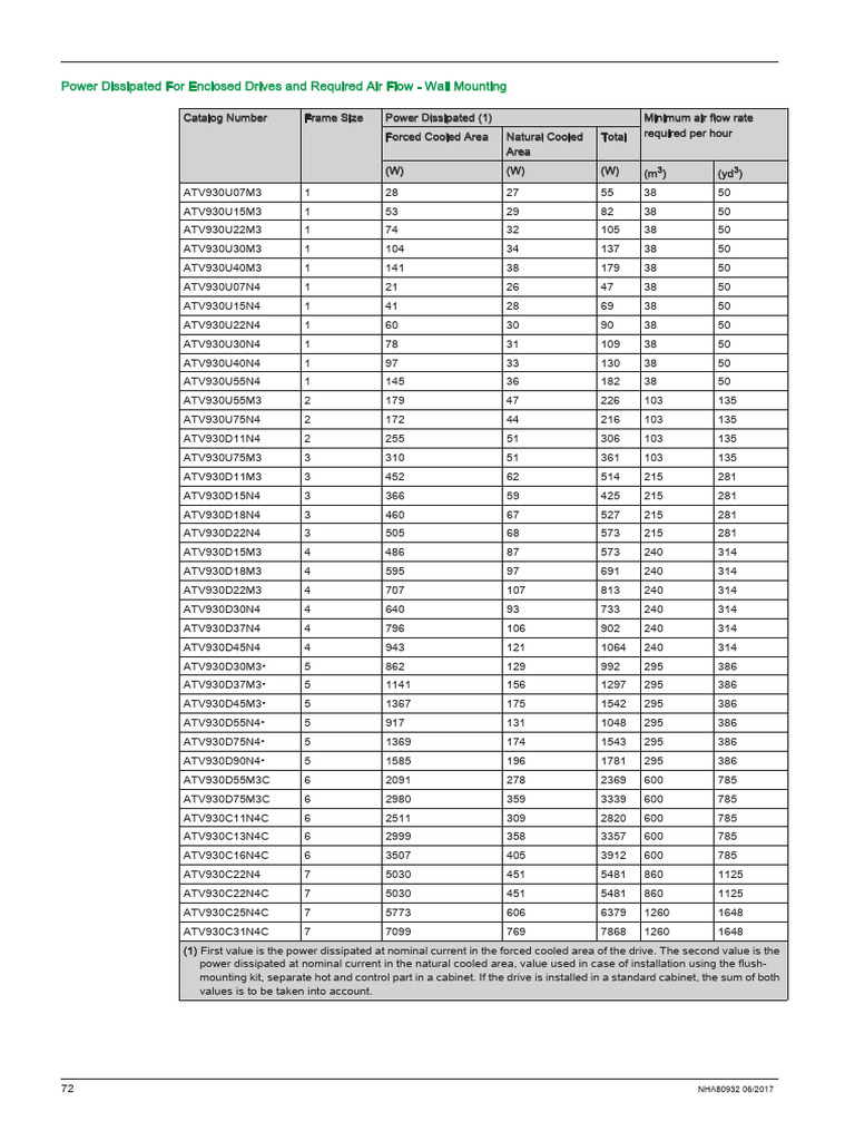 ATV930 - 950 - Installation - Manual - Extract - Power Dissipated | PDF