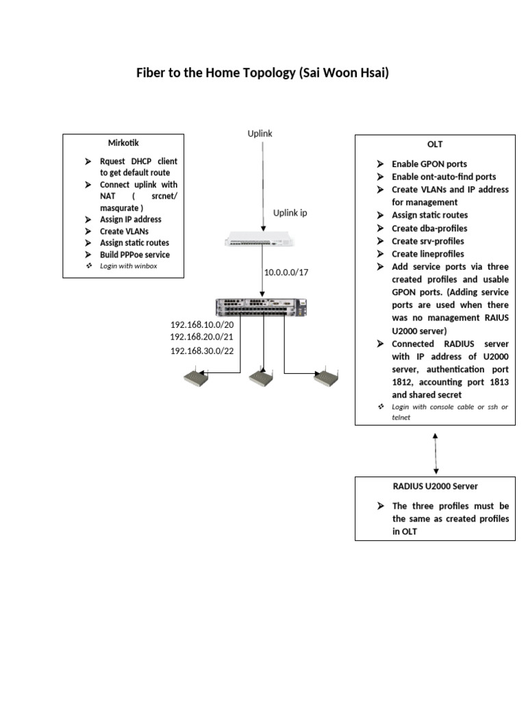 FTTH Topology | PDF