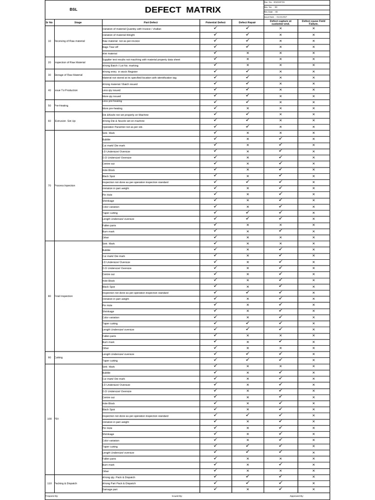 ENGG F 33 Defect Matrix | PDF