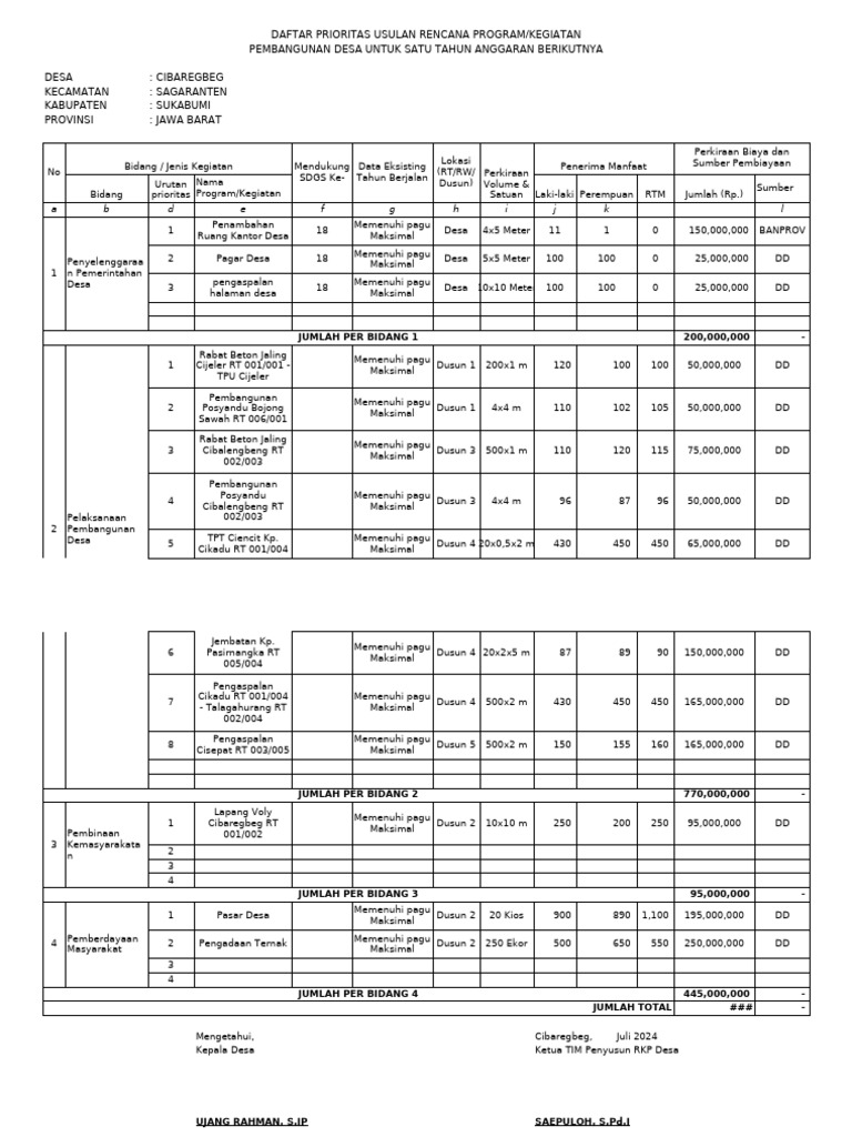 Usulan Prioritas Rencana | PDF