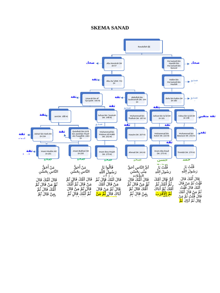 SKEMA SANAD | PDF