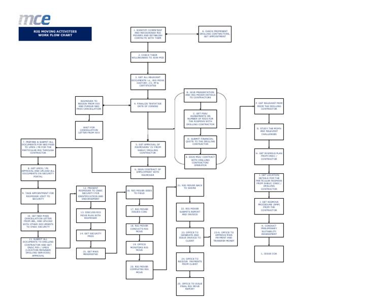 Rig Moving Activities Work Flow Chart | PDF