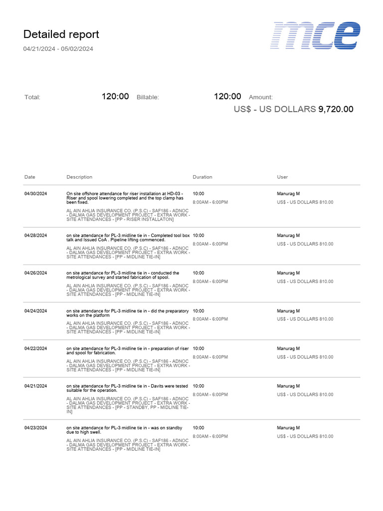 Clockify Time Report Detailed 04 21 2024-05 02 2024 | PDF Clockify Time Report Detailed 04 21 2024-05 02 2024 | PDF