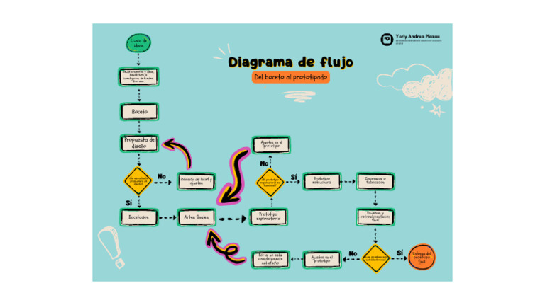 Flujograma de Boceto A Prototipo GA4-291301077-AA2-EV01. | PDF