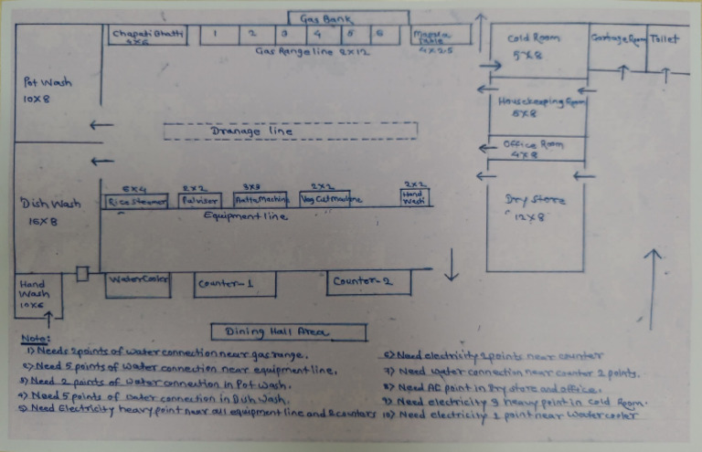 Kitchen requirements | PDF