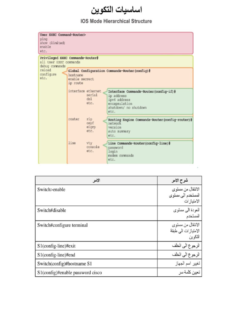 All Cisco Command | PDF
