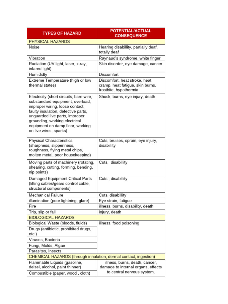 Types of Hazard | PDF