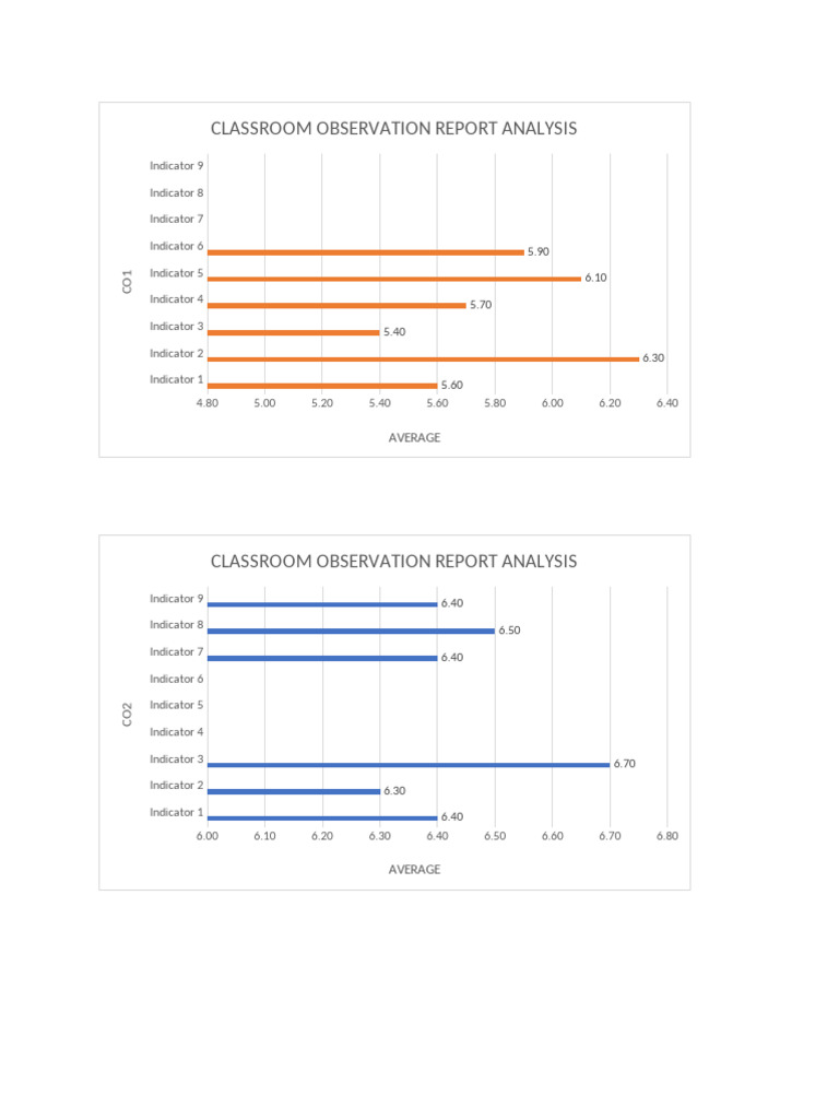 Classroom Analysis Word | PDF