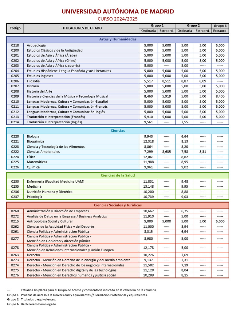 UAM Notas Corte 2024 - 2025 Extraordinaria | PDF