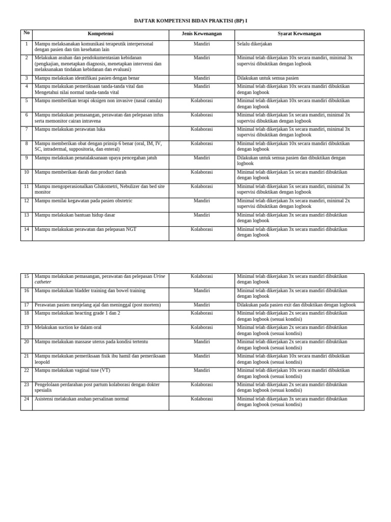 DAFTAR KOMPETENSI BIDAN PRAKTISI | PDF