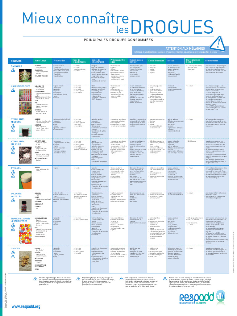 Mieux connaitre les drogues | PDF
