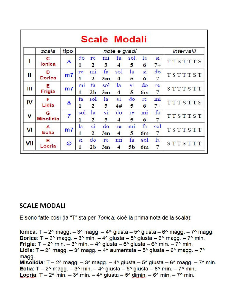 Scale Modali 1 | PDF