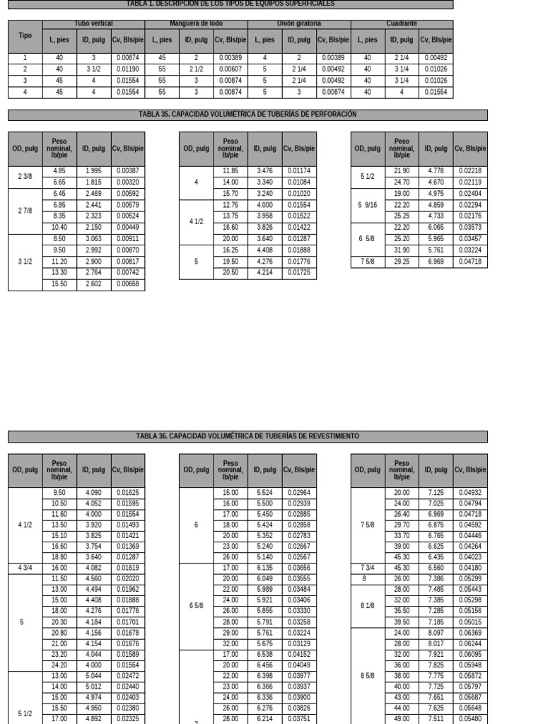 Tablas Perfo | PDF