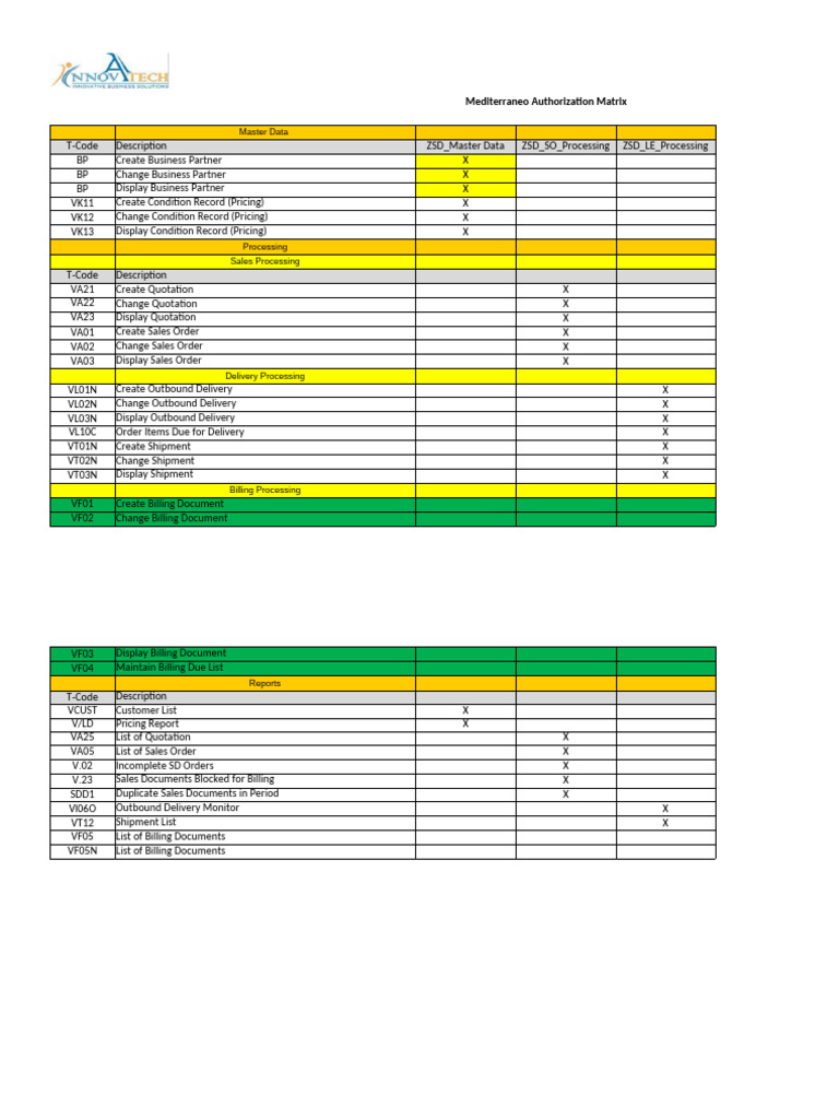 SD Authorization Matrix - Coffee | PDF