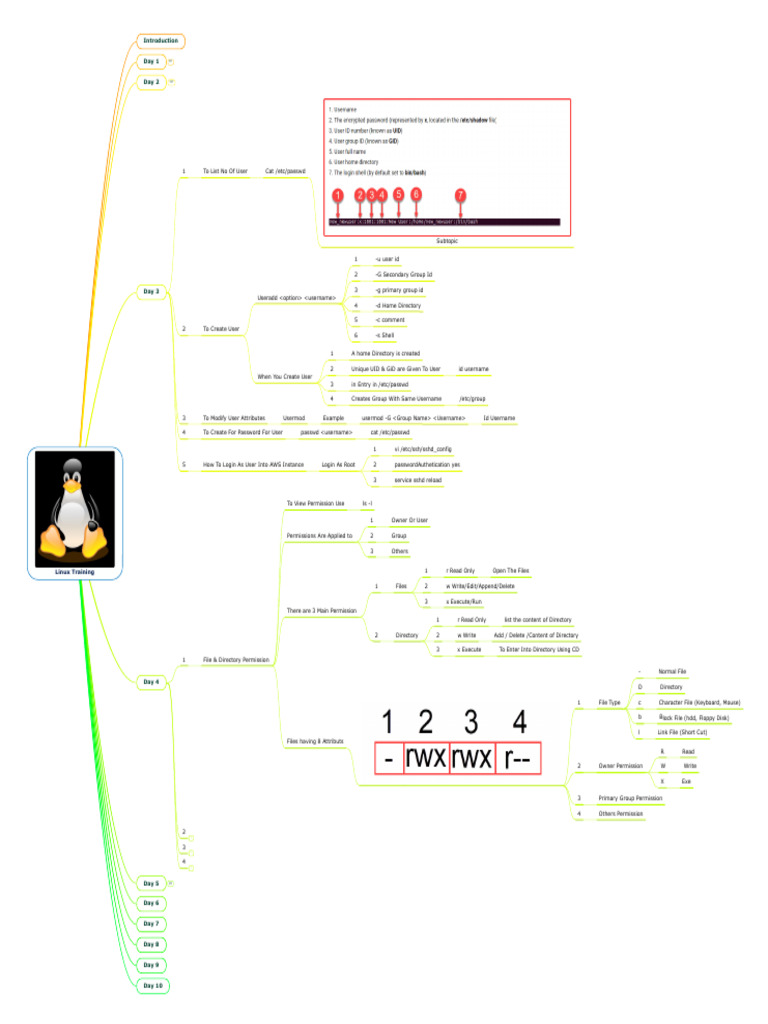 Linux Training Day 4 Mindmap | PDF