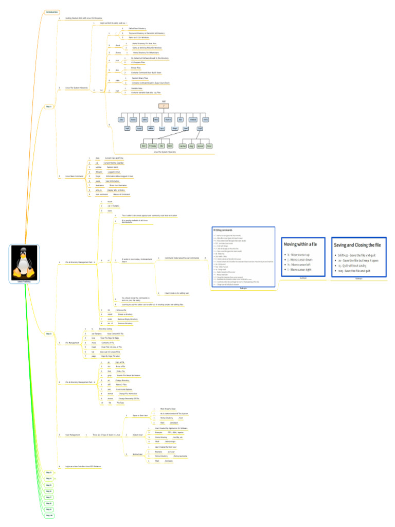 Linux Training - Mindmap | PDF